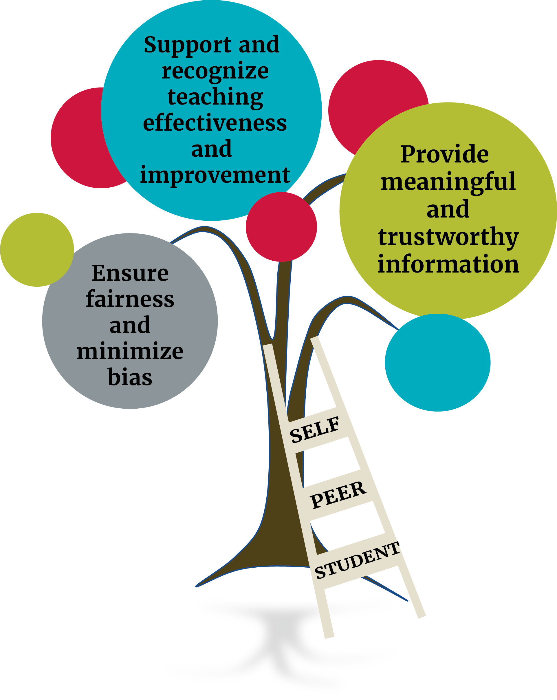 Engaging in Teaching Evaluation - UGA Center for Teaching and Learning